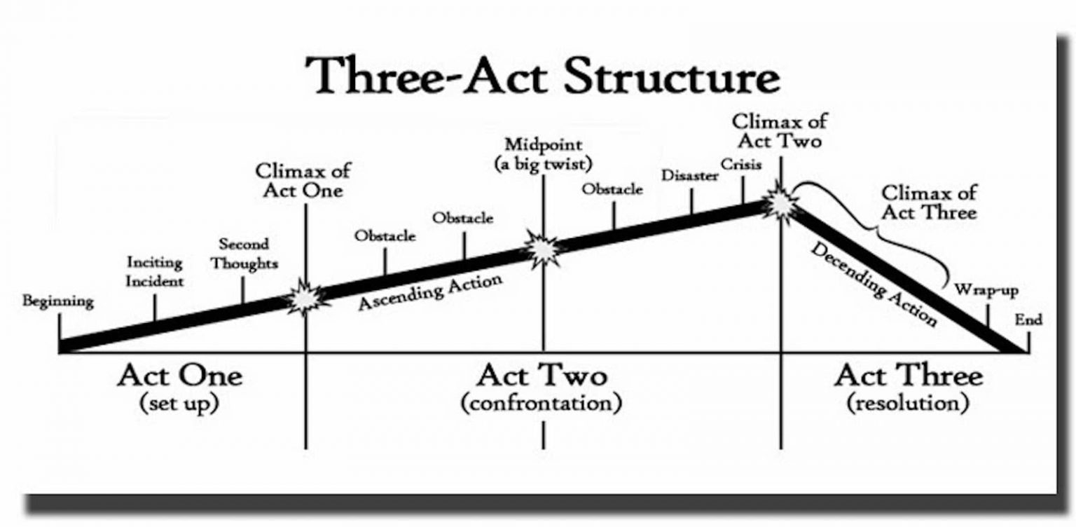 8 Best Story Structures For Novels - Ranked - LivingWriter Writing Blog